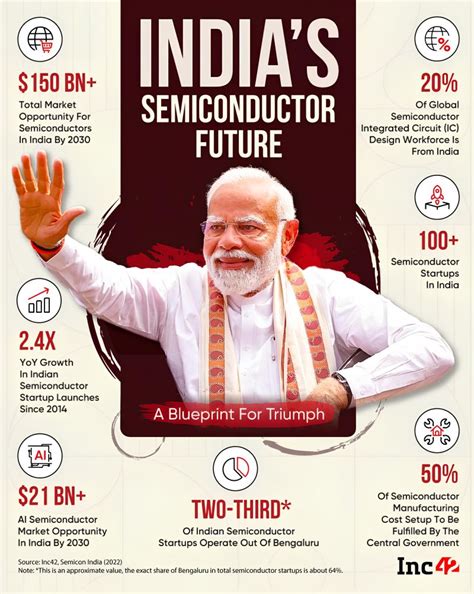 india boosts semiconductor industry with green tech apoorv raj posted