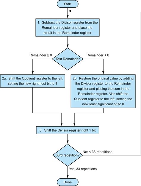 Solved Write A Mips Assembly Program That Uses The Attached