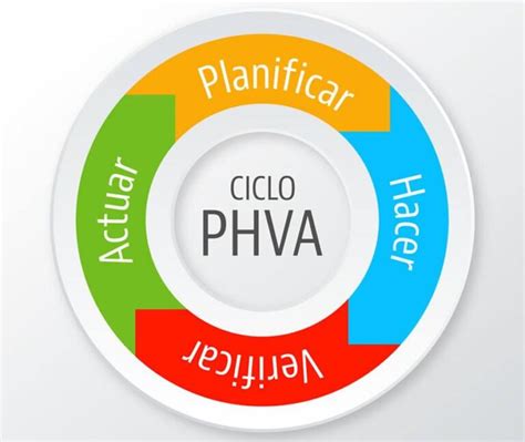¿qué Es El Ciclo Phva Y Porqué Debe Implementarlo En Su Sgsst