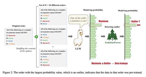 Arpit Rajauria On Linkedin Llm Ai Dataleakage Benchmarking
