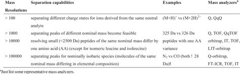 Mass Resolving Power And Separation Merits Of Different Mass Analyzers