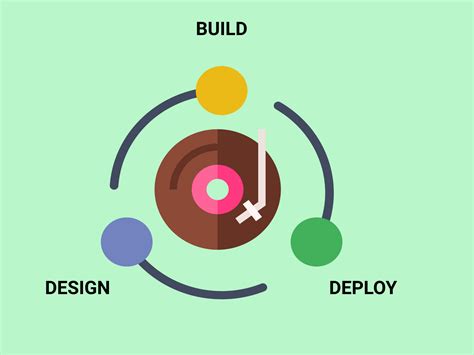 Design Build Deploy Definingeverthing