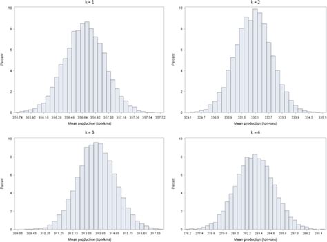 Empirical Distributions N 10000 K 1 2 3 4 Download