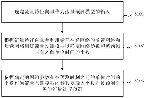Traffic Prediction Method And Device Eureka Patsnap