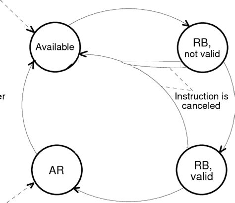 State Transition Diagram Of A Particular Register Of The Merged