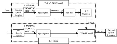 Framework of speech emotion recognition system | Download Scientific ...