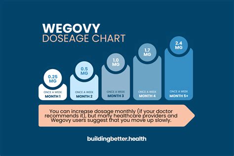 Wegovy Dosing Schedule And Guide How To Take It And What To Expect