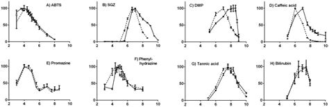 activities are averages with standard deviations from triplicate