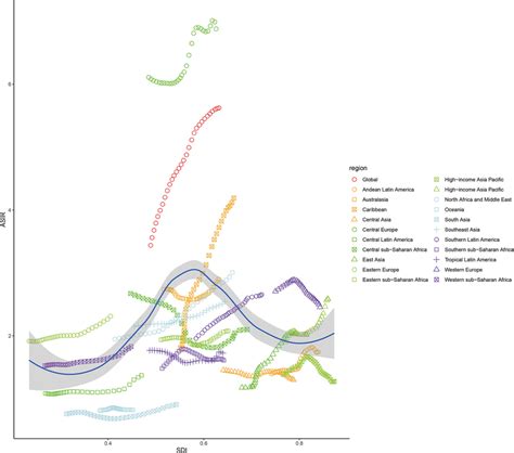 Correlation Between SDI Index And ASIR Download Scientific Diagram