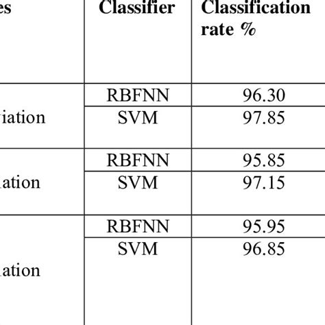 comparison of proposed svm on number of features with other technique