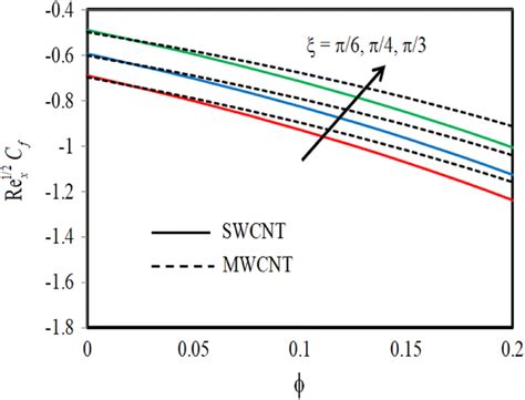 Surface Skin Friction Versus Volume Fraction For Different Values Of ξ