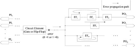 Figure 2 From Soft Error Susceptibility Analysis For Sequential Circuit