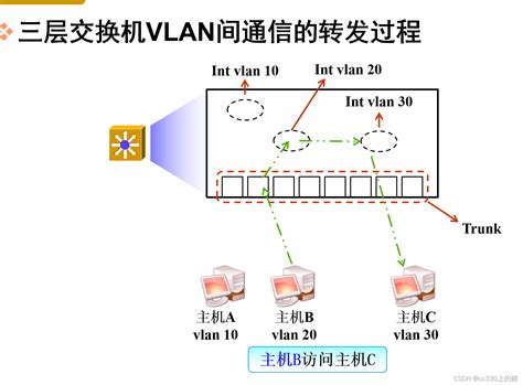 数据链路层（上）：以太网、二层交换机和网络风暴 交换机网络风暴 csdn博客