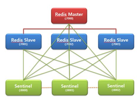 프로젝트 Redis Master And Slave Sentinel 설정관련