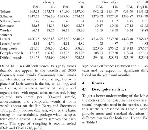 Mean Scores For Text Properties Used In The Metrics Download