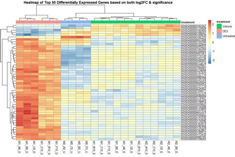 Bioinformatics Dataanalysis Rstats Bioconductor Deseq2 Rnaseq