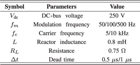 Table I From An Accurate Dead Time Compensation Method For Spwm Voltage Source Inverters