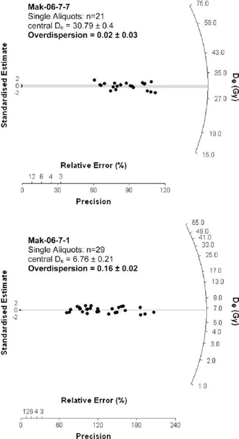 Equivalent Dose Distributions For Two Samples From Site Mak 06 7 Download Scientific Diagram