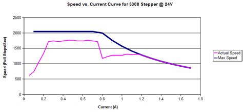 Stepper Motor And Controller Primer Phidgets Legacy Support