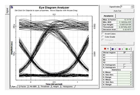 Eye Diagram Graphs For Three Stage Gaussian Apodized Fbg Dcf Design