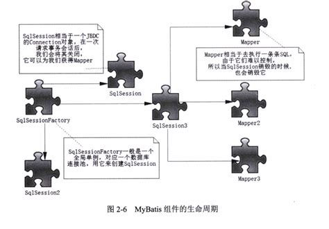 Mybatis的基本构成 Summerwinds Blog