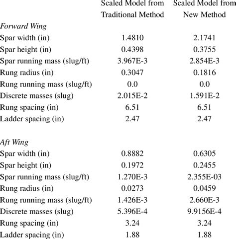 Scaled Model Dimensions Download Table
