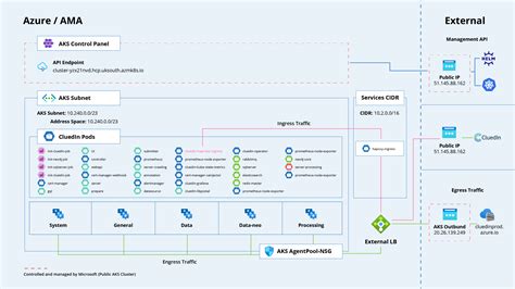 Advanced Network Configuration Cluedin Documentation