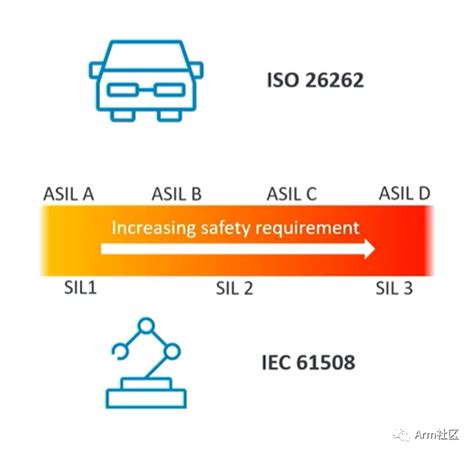arm cortex m55：功能安全就绪，助力新一代汽车微控制器 mcu加油站