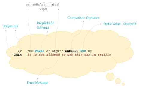 Github Openvalidation Openvalidation Compose Validation Rules In The Language You Use Every