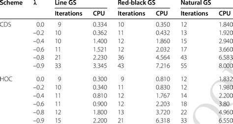 The Number Of Multigrid V Cycles And Cpu Time With Two Schemes And