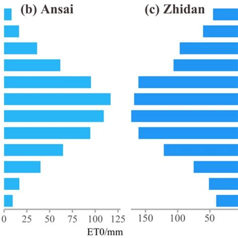 Monthly Variation Characteristics Of Potential Evapotranspiration In