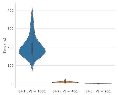 Best2cops Performances On Realistic Topologies With Realistic Weights