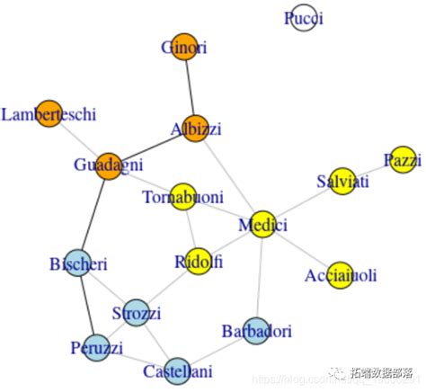 网络社区检测（社群发现）分析女性参加社交活动和社区节点着色可视化 Csdn博客
