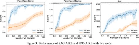 Figure 1 From Rethinking Adversarial Inverse Reinforcement Learning