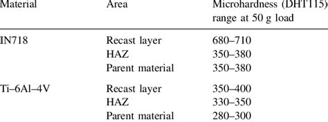typical microhardness values in recast layer and haz download table