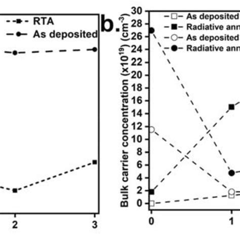 Resistivity A Bulk Carrier Concentration And Mobility B Of