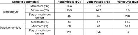Parametric Analysis Annual Climatic Parameters Download Table