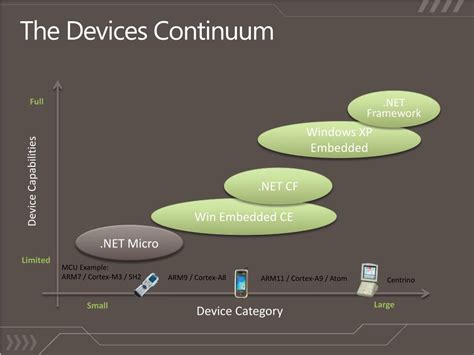 Ppt Microsoft Net Micro Framework And Intelligent Devices Powerpoint
