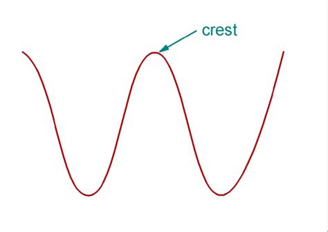 Waves Flashcards Quizlet Waves Flashcards Quizlet