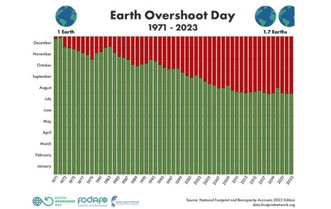 Earth Overshoot Day What It Is And Why It Matters