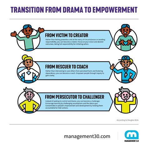 Drama Triangle Explained Management 30