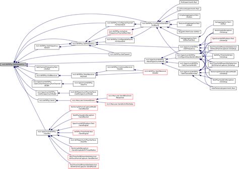 Ns Ns WifiPhy Class Reference