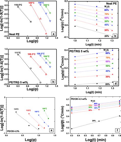representative ozawa plots a c e mo s plots b d f for neat pe