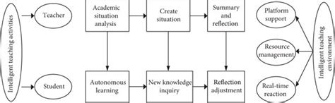 Overall Framework Of A Classroom Equipped With Smart Devices Download Scientific Diagram