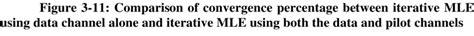 comparison of convergence percentage between iterative mle using data