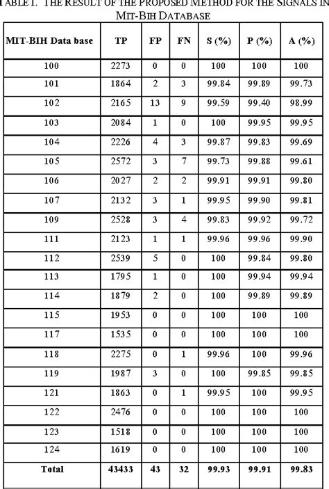Table I From Ecg Signal Analysis Using Hilbert Transform Semantic Scholar