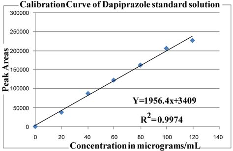 Hplc Calibration Outlet Deals Brunofugaadvbr