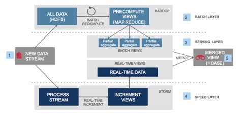 A Big Data Based Public Opinion Analysis System Architecture Anatomy