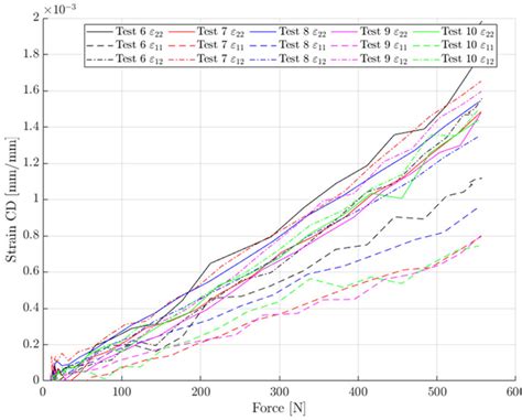 The Consistency Of The Data From Tests 6 10 Download Scientific Diagram