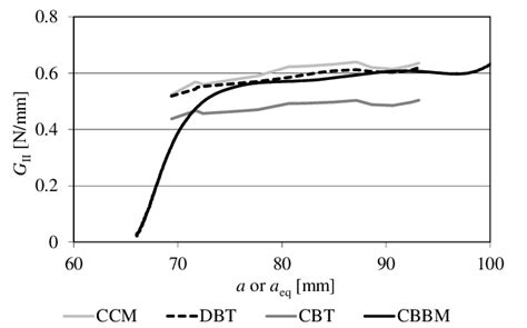 Representative R Curves For A Single Test Specimen Download Scientific Diagram